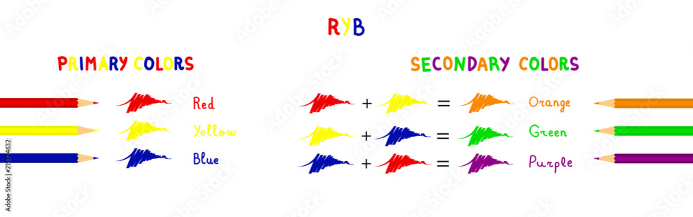 RYB color model with primary (red, yellow, blue) and secondary colors ...