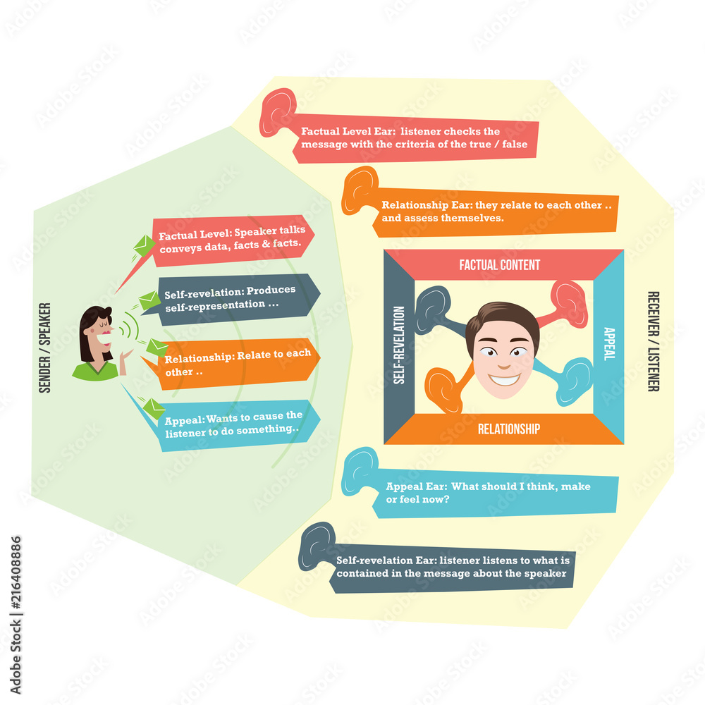 The Art of Misunderstanding & The 4 Sides Model of Communication Stock ...