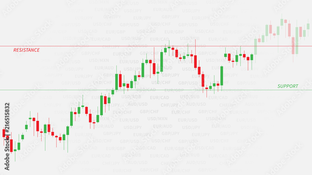 Financial candlestick chart (graph) with support and resistance levels ...