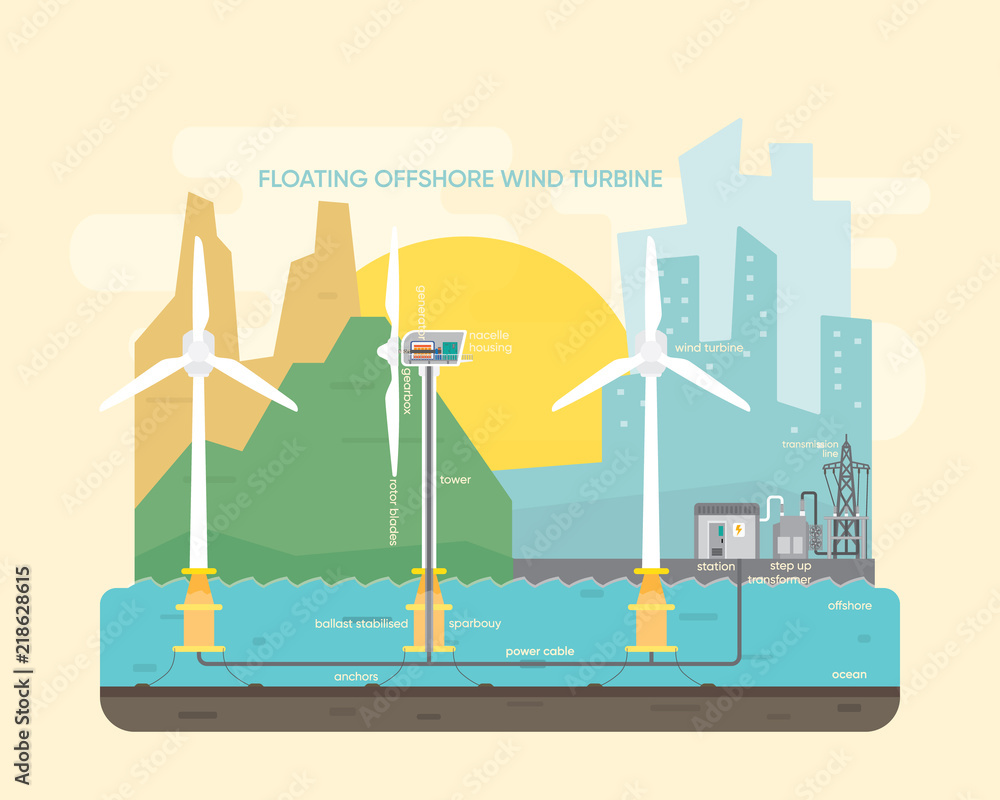 offshore wind turbine, floating wind turbine, wind turbine farm, wind ...