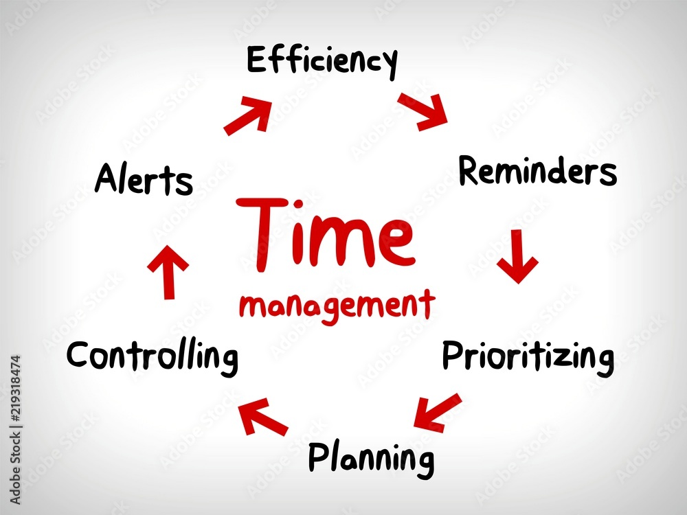 Time management business strategy in mind map Stock Illustration ...