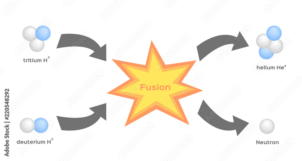 fusion process vector . fission Stock Vector | Adobe Stock
