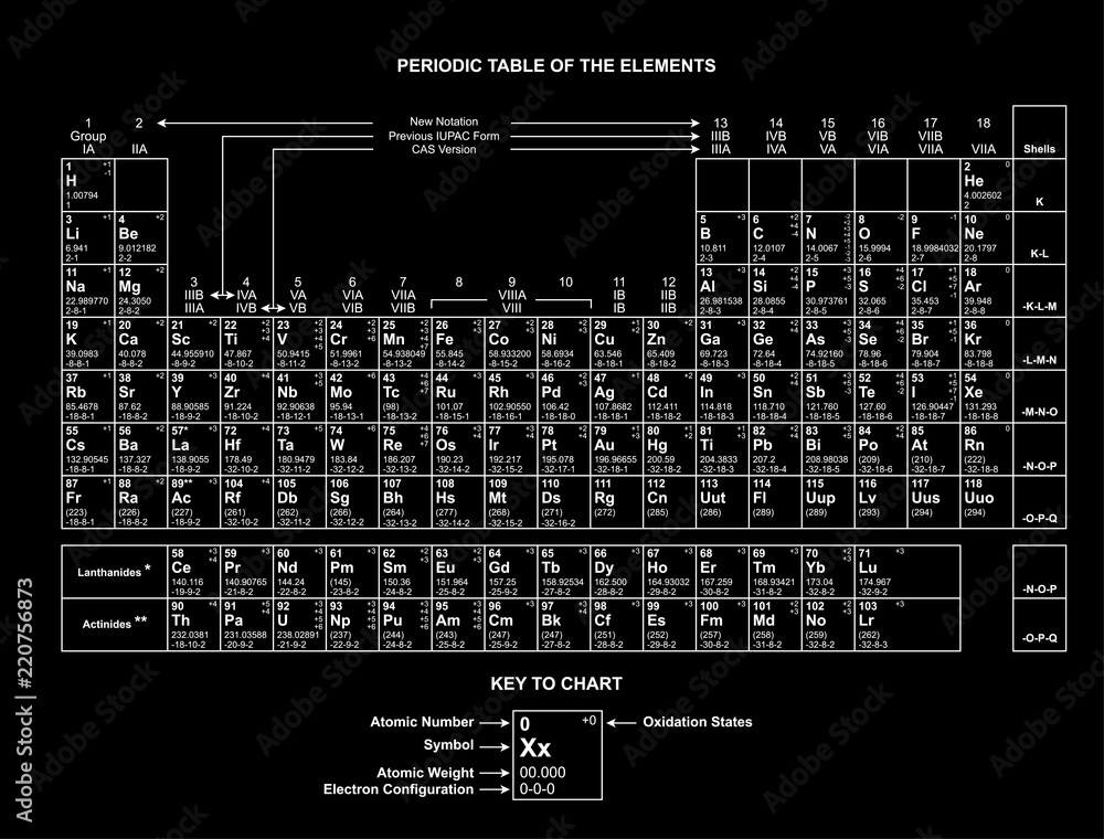 Periodic Table Chart column periodic table Chart Periodic Table of the ...