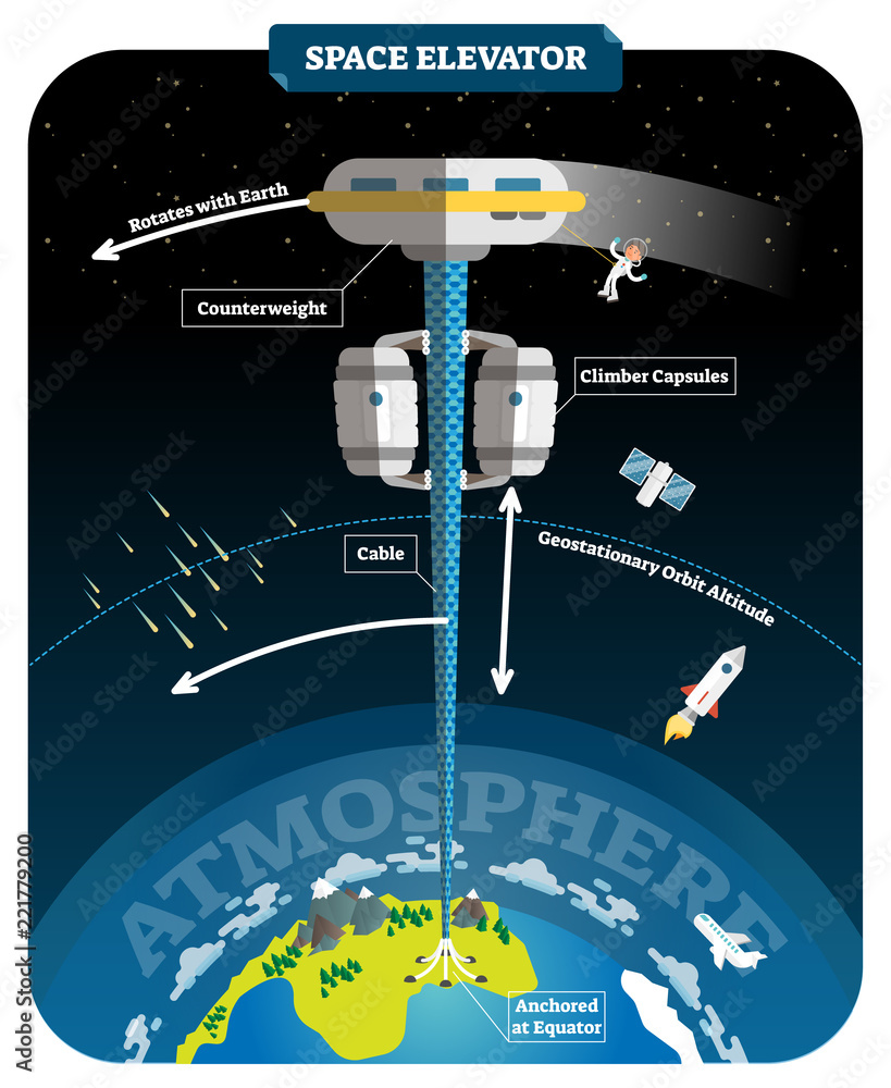 Space elevator labeled vector illustration. Transport from Earth to ...