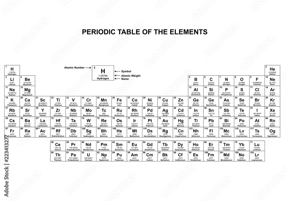 Periodic Table Chart column periodic table Chart Periodic Table of the ...
