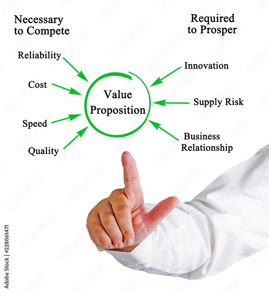 Components of Value Proposition. Stock Photo | Adobe Stock