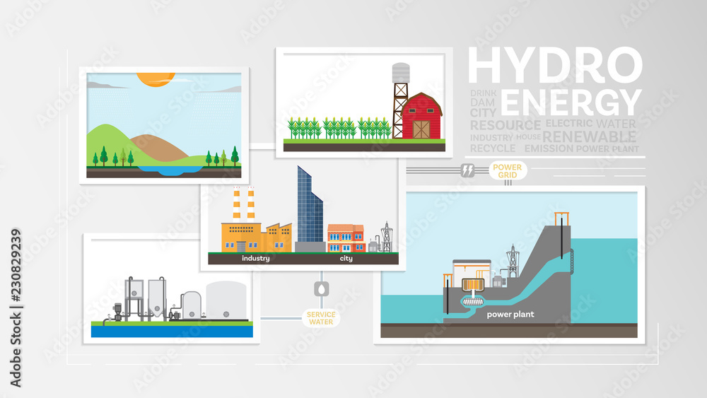 hydro energy, how to hydro formed, hydro power plant generate the ...