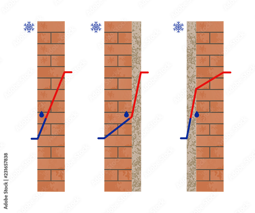 Dew Point in a Wall. Thermal insulation. Temperature outside and inside ...