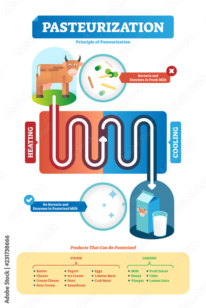 Pasteurization
