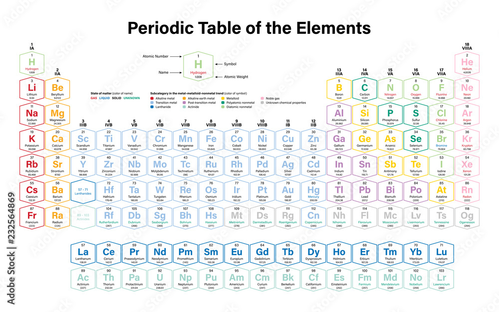 Periodic Table of the Elements Colorful Vector Illustration - shows ...