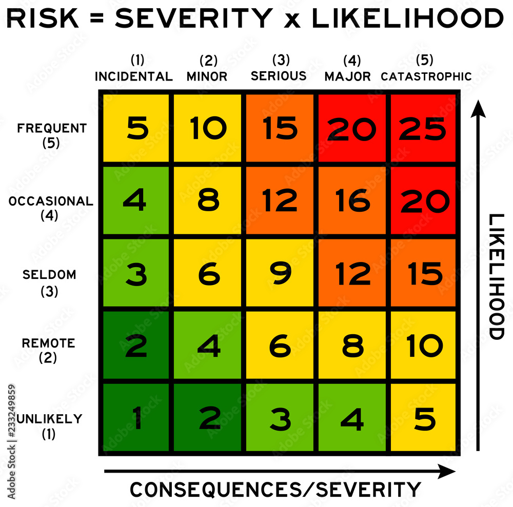 risk severity and likelihood Stock Illustration | Adobe Stock