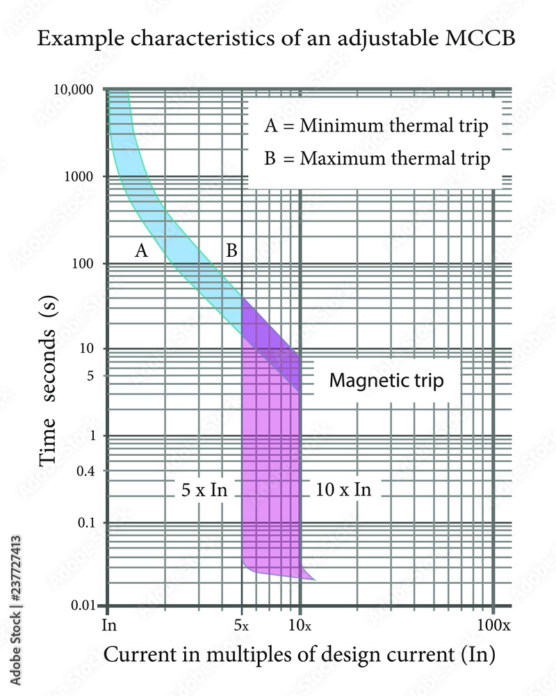 MCCB Fault curve example Stock Vector | Adobe Stock