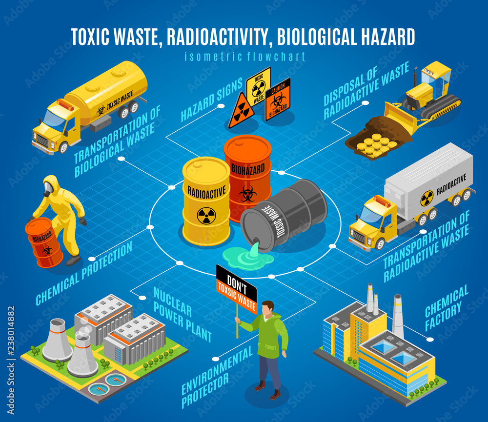 Toxic Waste Hazard Isometric Flowchart Stock Vector | Adobe Stock
