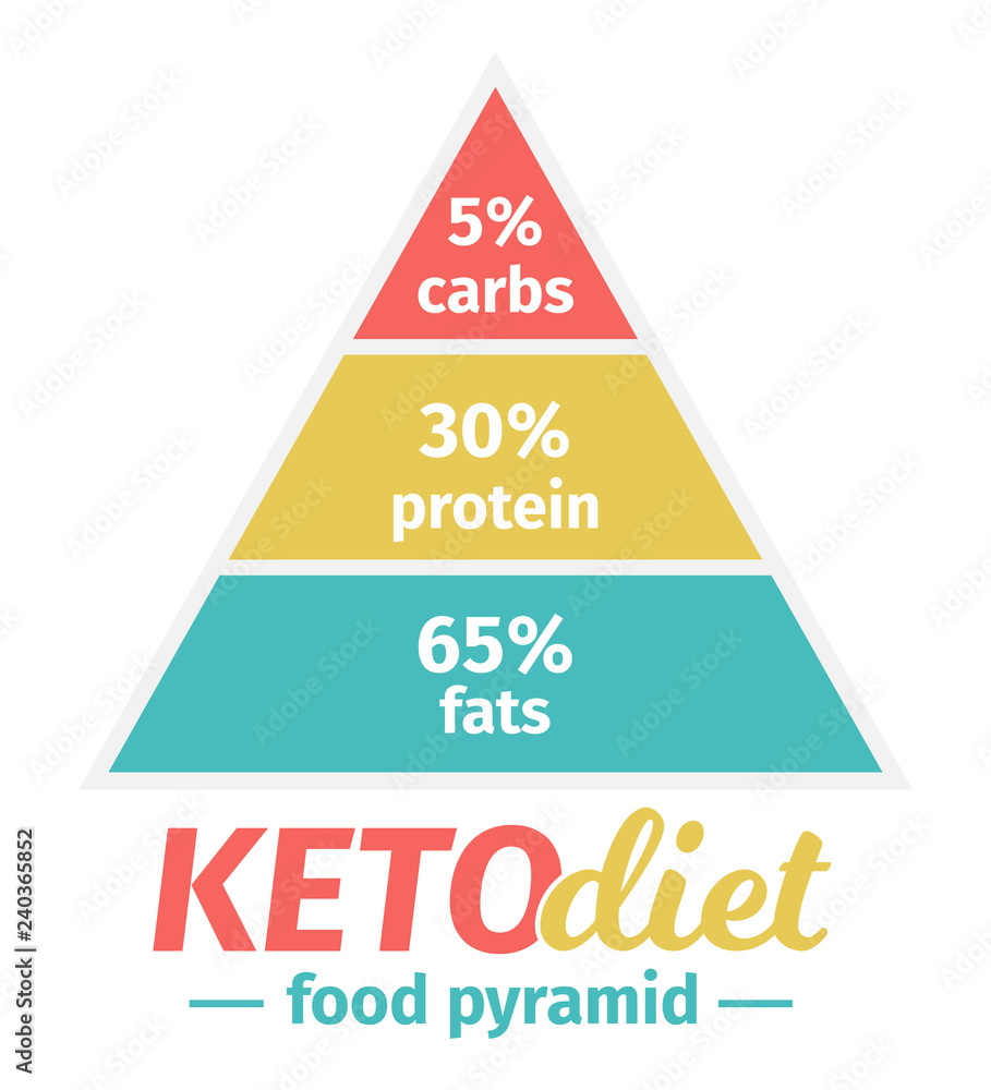 Ketogenic Diet Pyramid