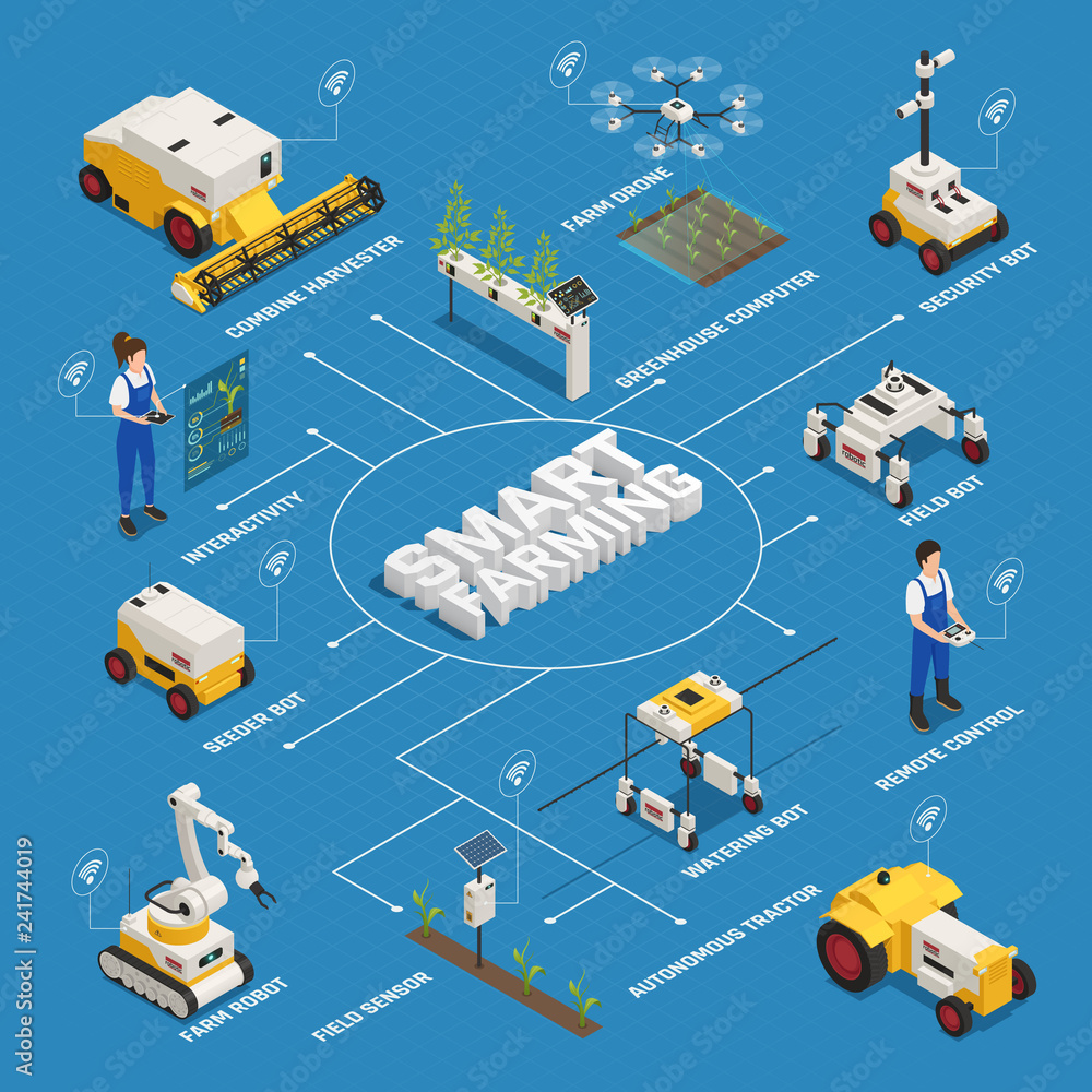 Smart Farming Isometric Flowchart Stock Vector | Adobe Stock