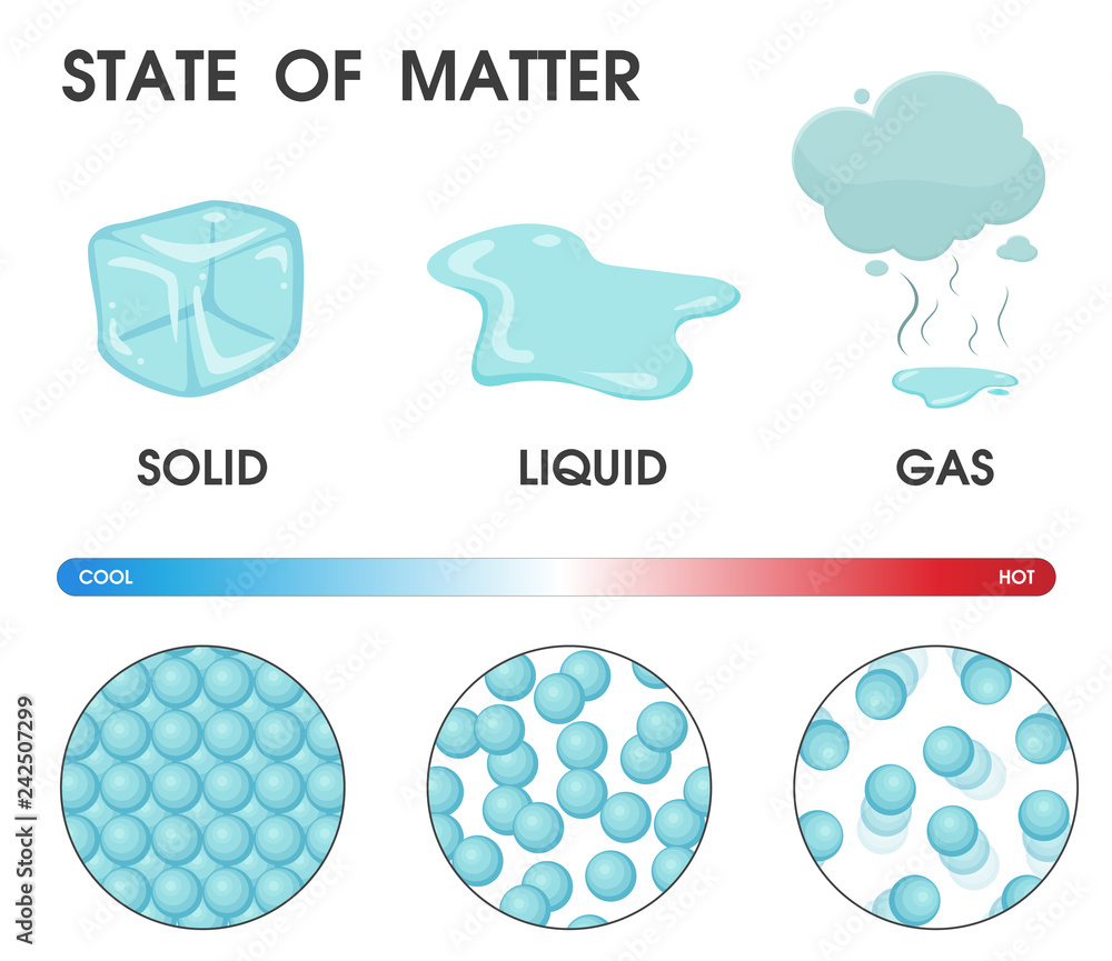 Changing the state of matter from solid, liquid and gas due to ...