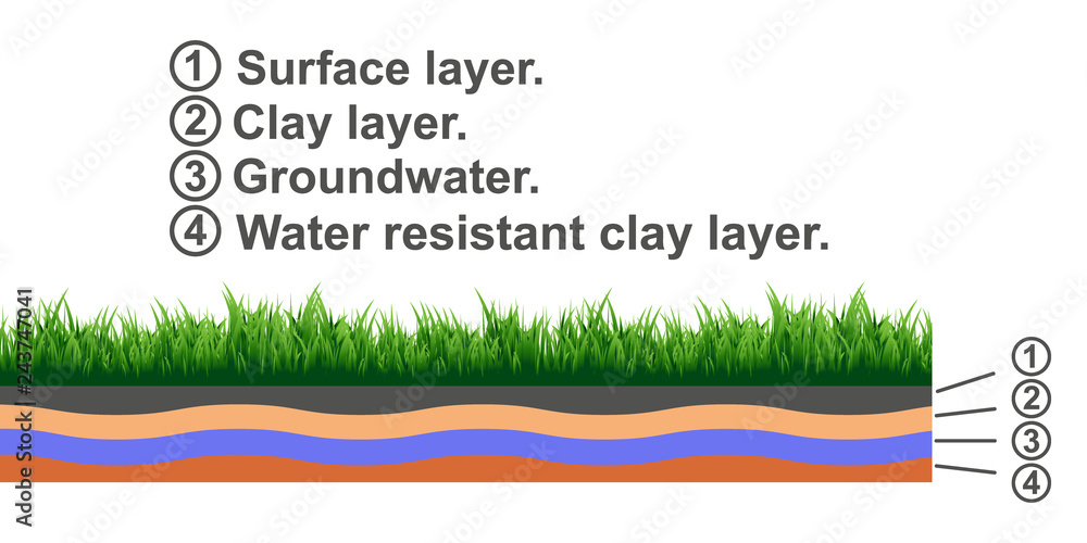 Layers of soil. Infographic from the upper layers of the earth's ...