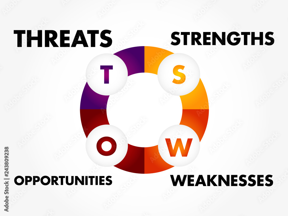 SWOT Analysis business concept, strengths, weaknesses, threats and ...