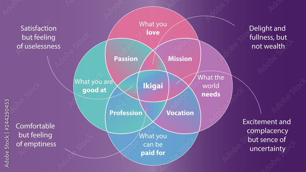 Ikigai vector. Japanese secret of happiness. Ikigai diagram design ...