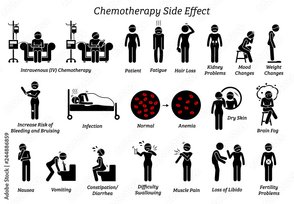 Chemotherapy side effects. Icons depict the list of reactions and ...