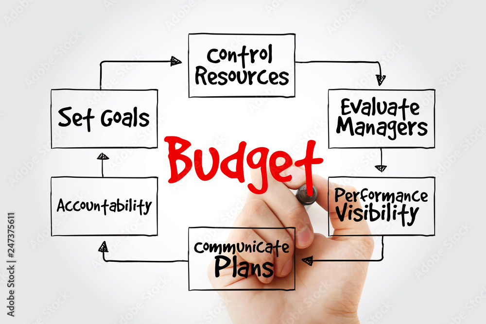Hand writing Purposes of maintaining Budget mind map flowchart business ...