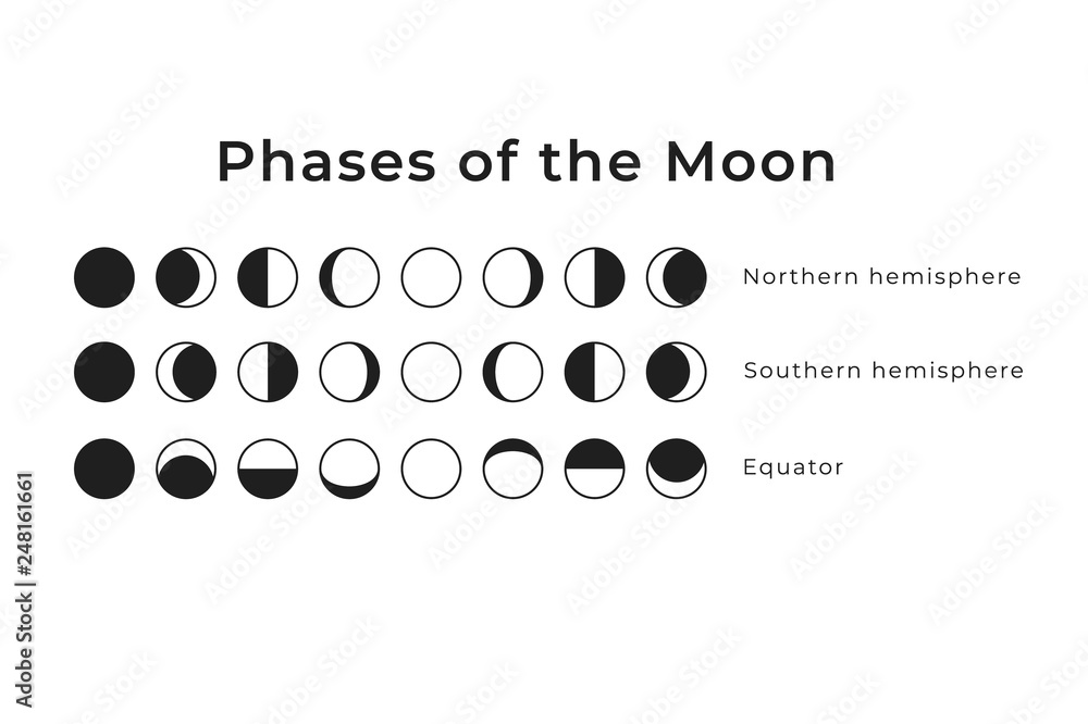 Phases of the Moon as they are visible on the different hemispheres of ...