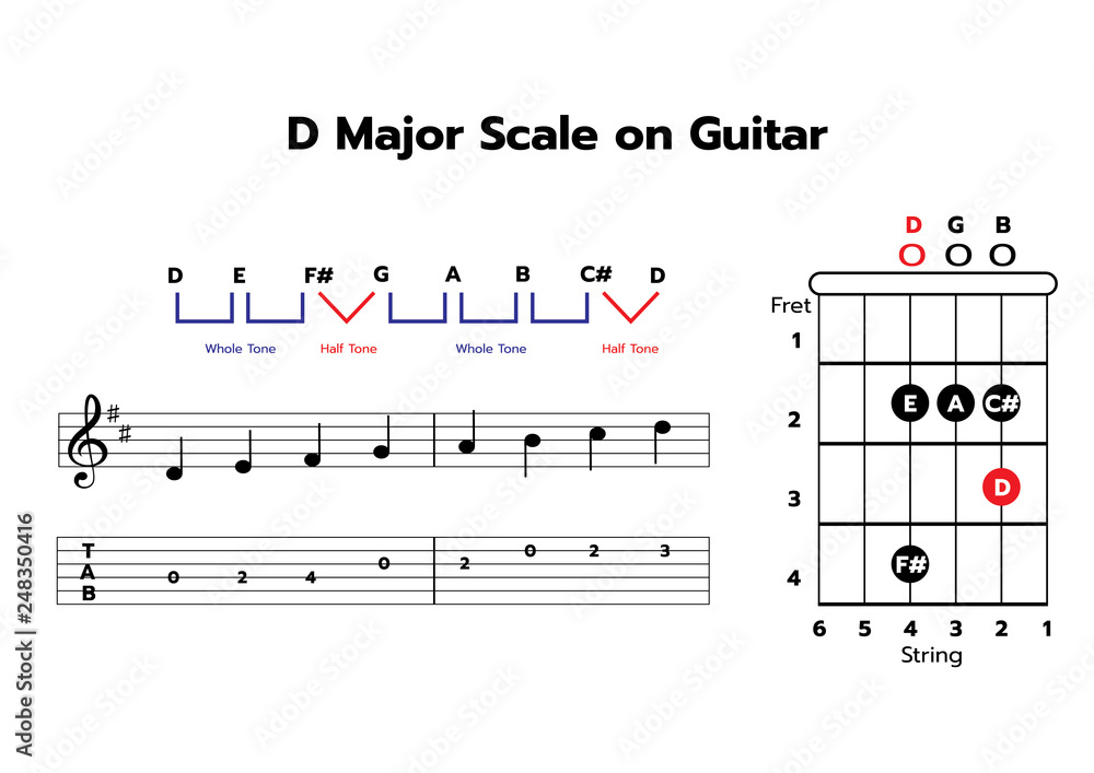 One-octave D major scale on Guitar with note & TAB ilustração do Stock ...