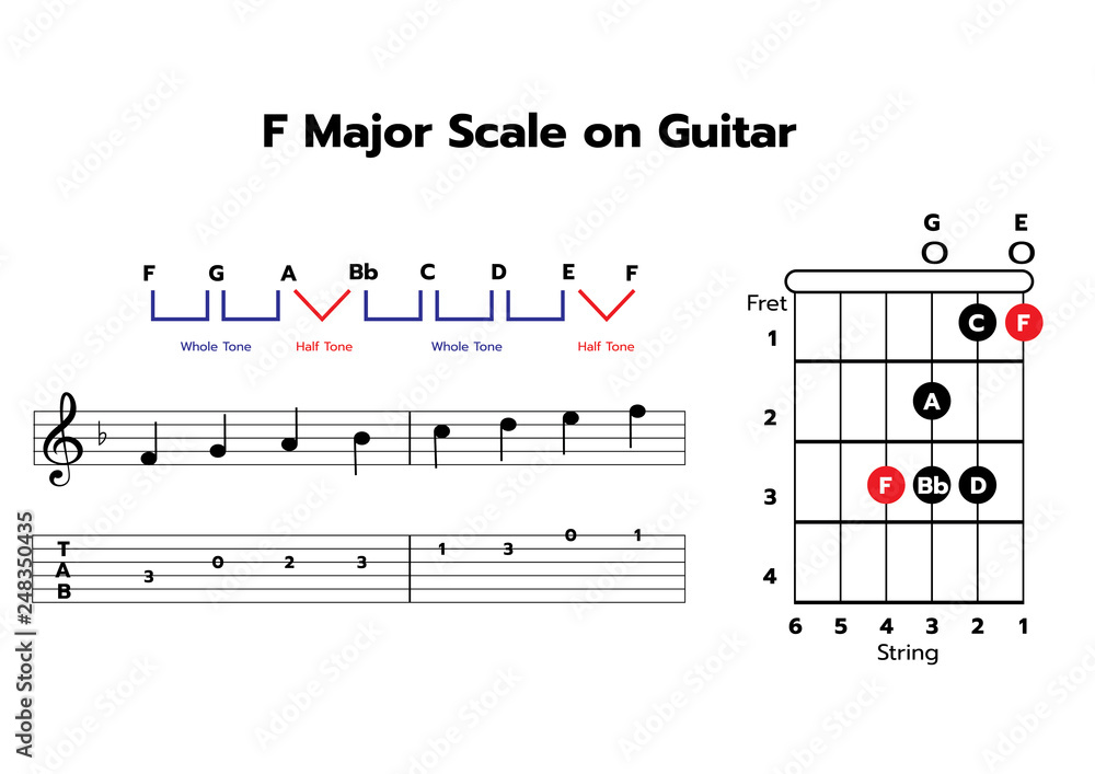 F Major Scale Guitar Tab