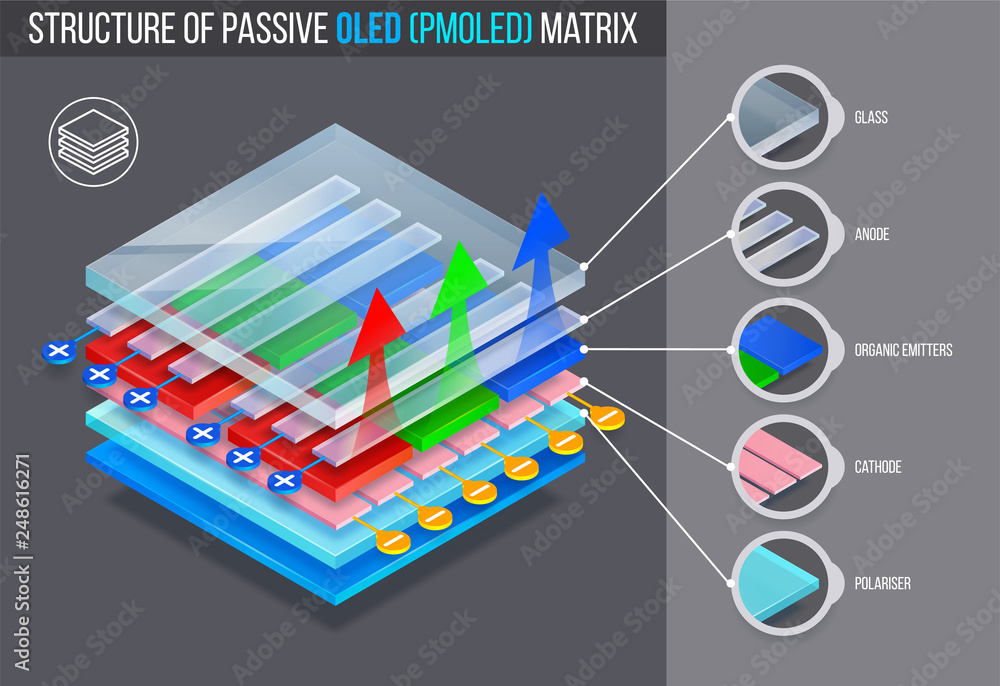 Layered structure of passive oled (pmoled) matrix. Vector illustration ...