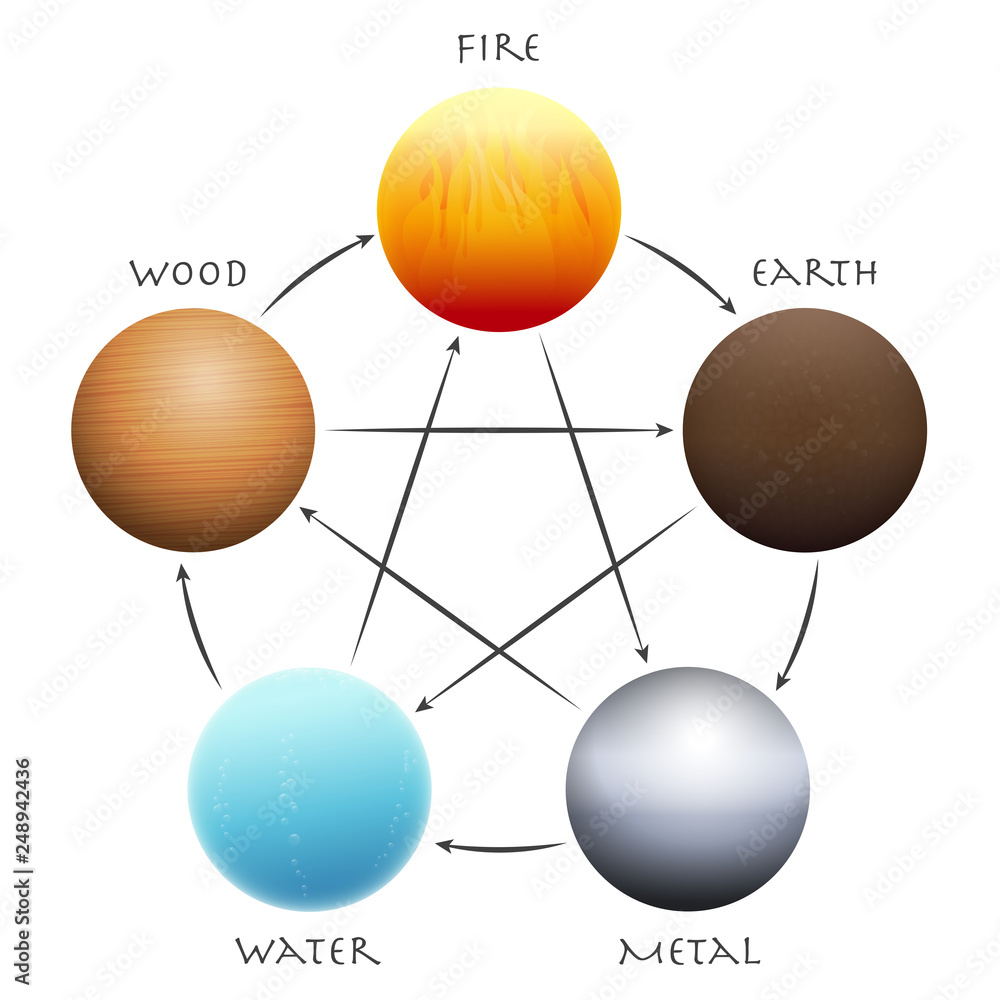 Wu Xing Balls. Five Elements arranged in a circle. Traditional Chinese ...