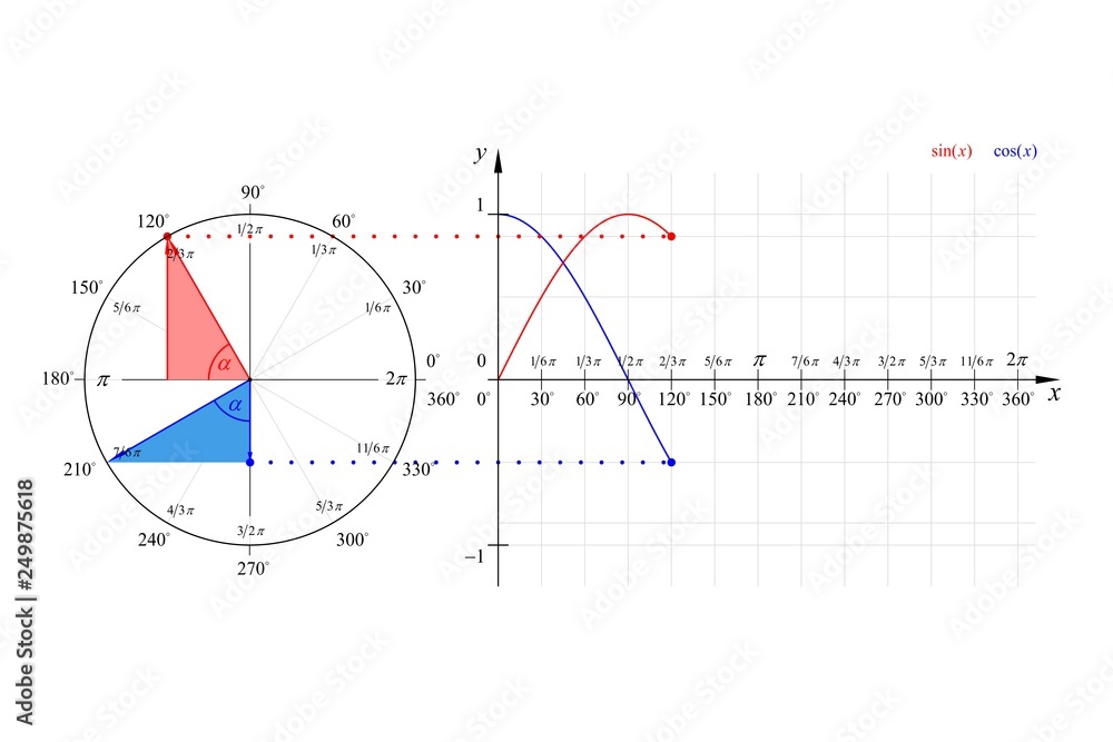 Education Series Math Sine Cosine Wave Vector Line Diagram 120° Degrees ...
