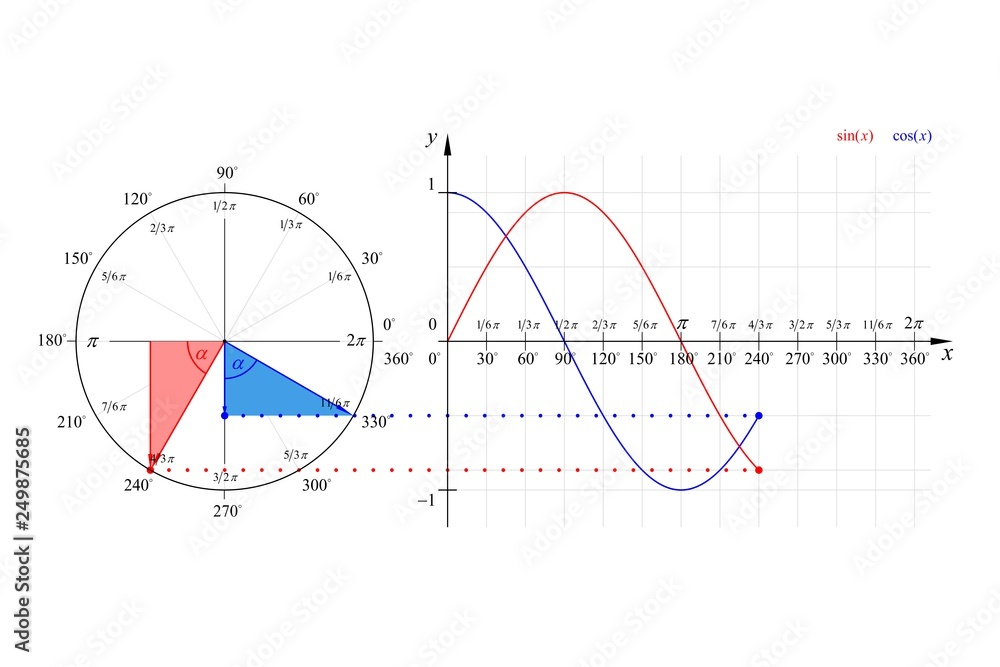 Education Series Math Sine Cosine Waveforms and Phasor Diagram 240 ...