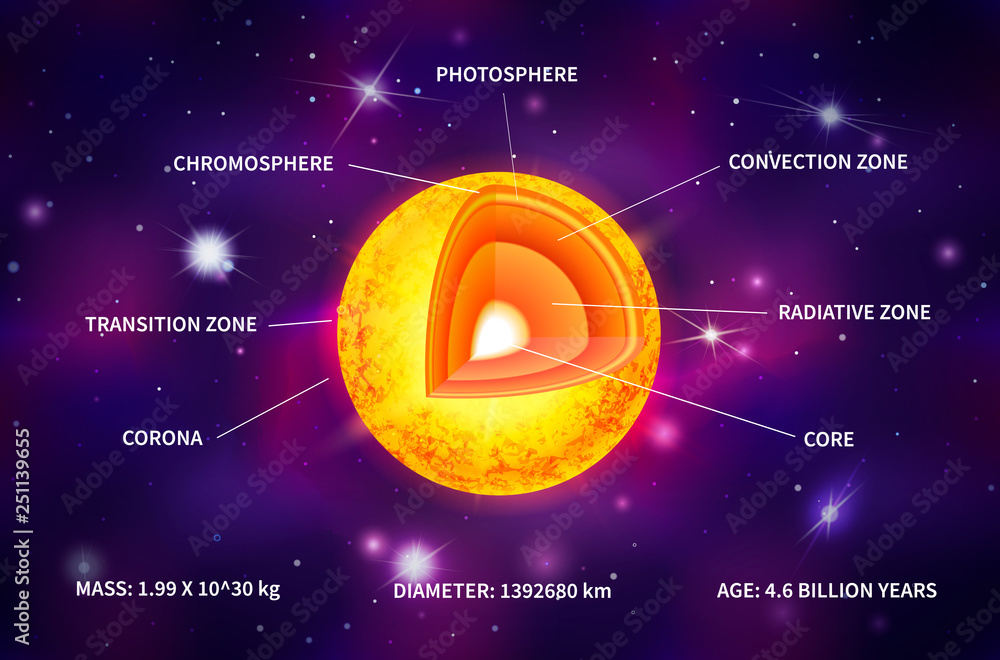 Yellow sun star structure infographic with light rays on deep space ...
