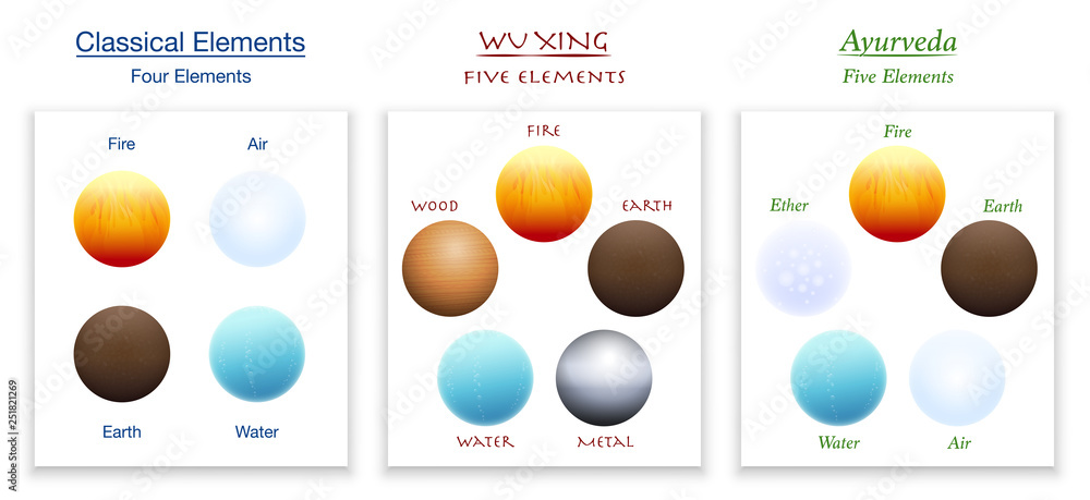 Classical four elements, five elements of Wu Xing and Ayurveda in ...