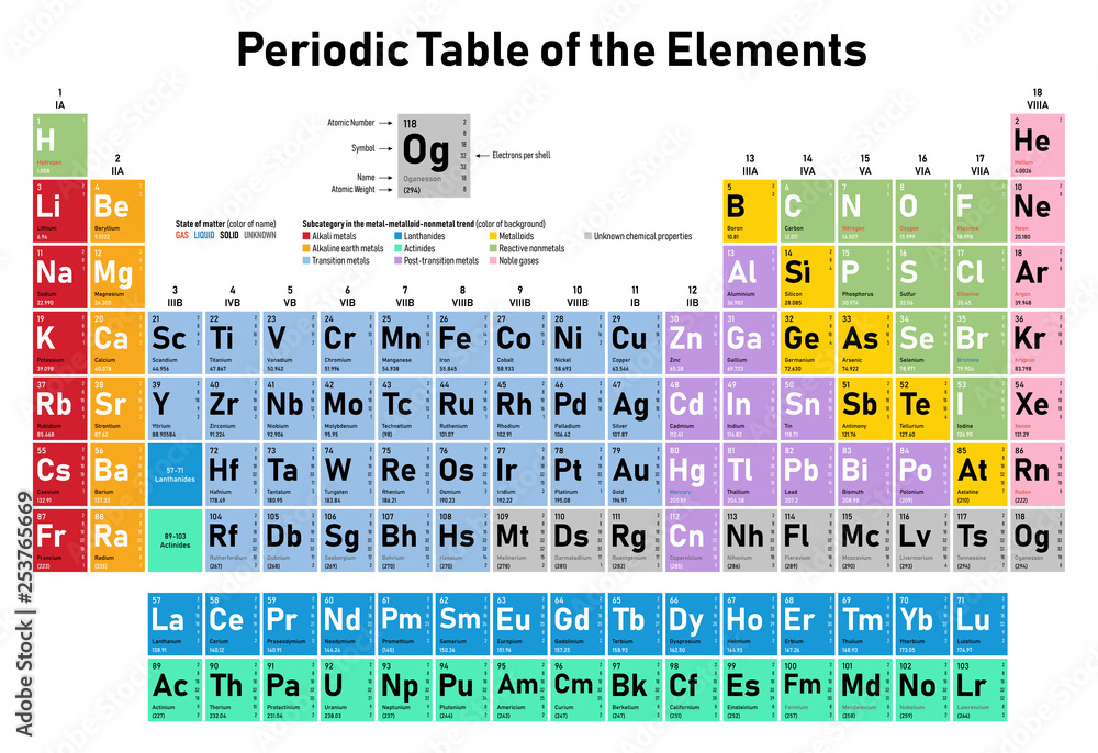 Colorful Periodic Table of the Elements - shows atomic number, symbol ...