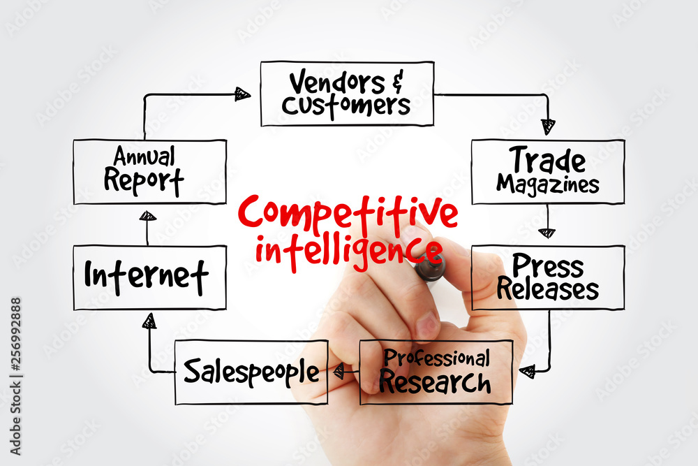 Hand writing Competitive Intelligence Sources with marker, mind map ...