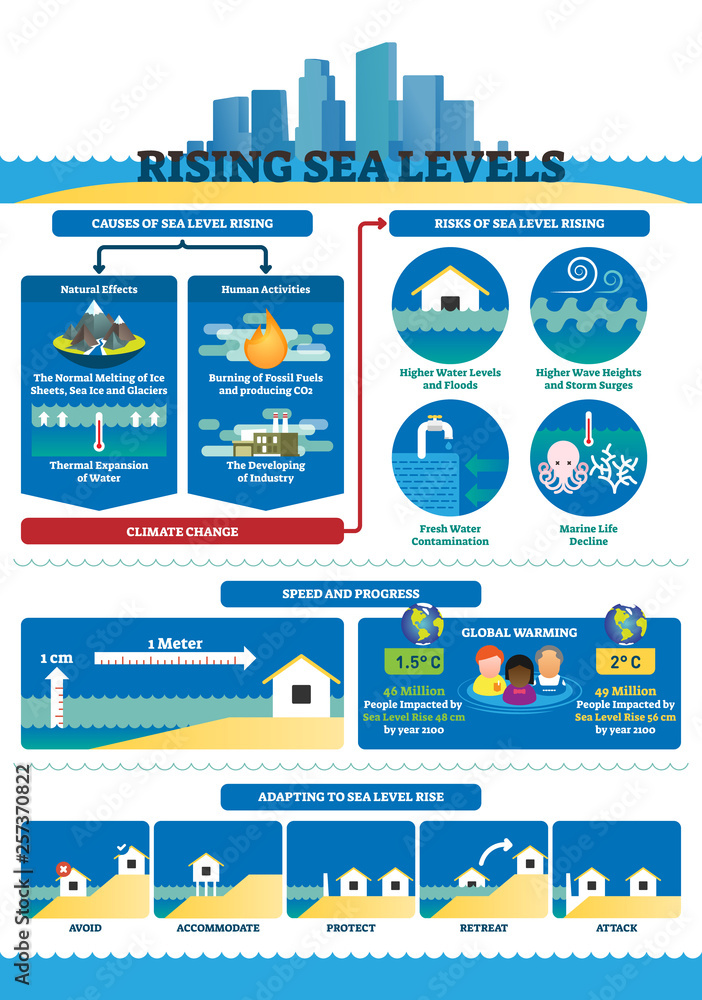 Rising sea levels vector illustration. Labeled climate change ...