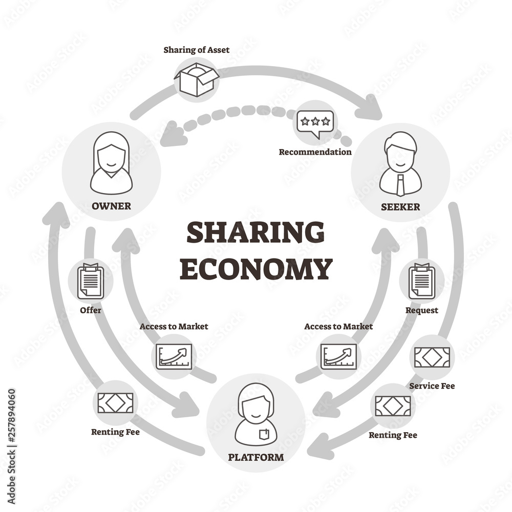 Sharing economy vector illustration. Outlined owner, seeker, platform ...