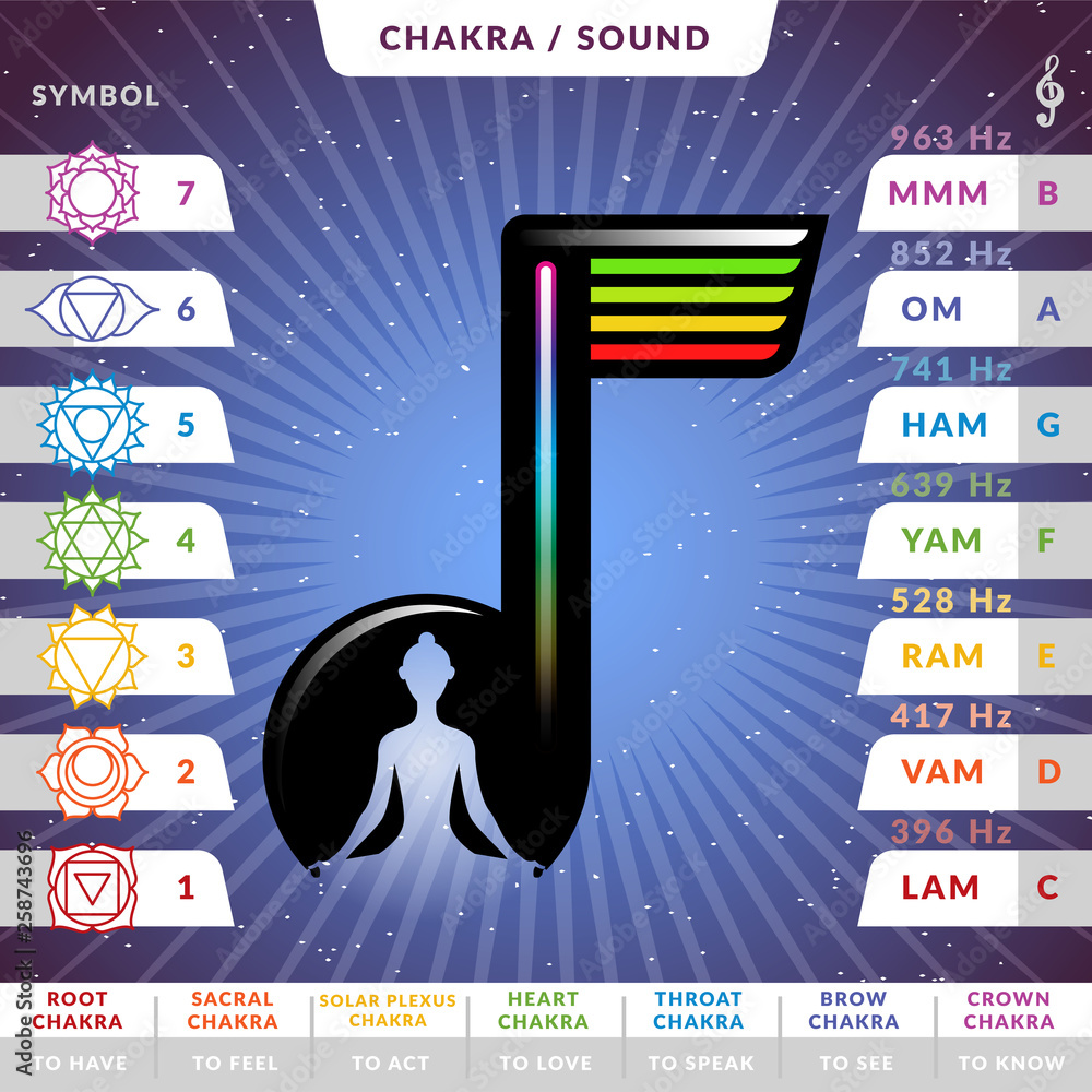 Yoga chakras pronunciations infographic chart with female silhouette ...