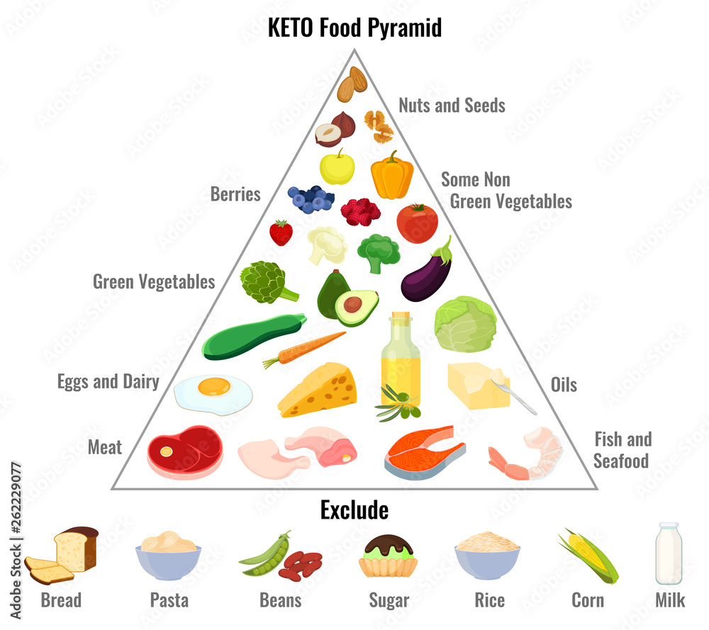 Keto Diet Concept Ketogenic Diet Macros Pyramid Diagram Low Carbs