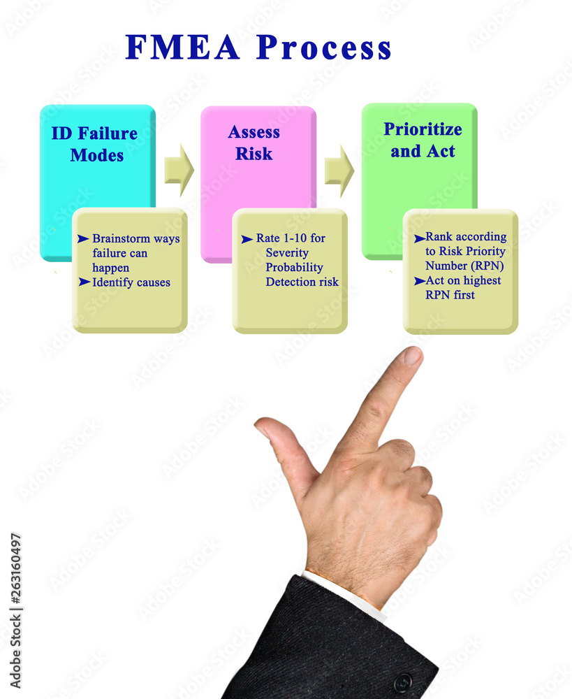 Steps in FMEA Process Stock Photo | Adobe Stock