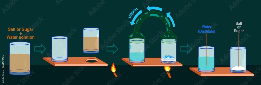 Distillation Separating Mixtures
