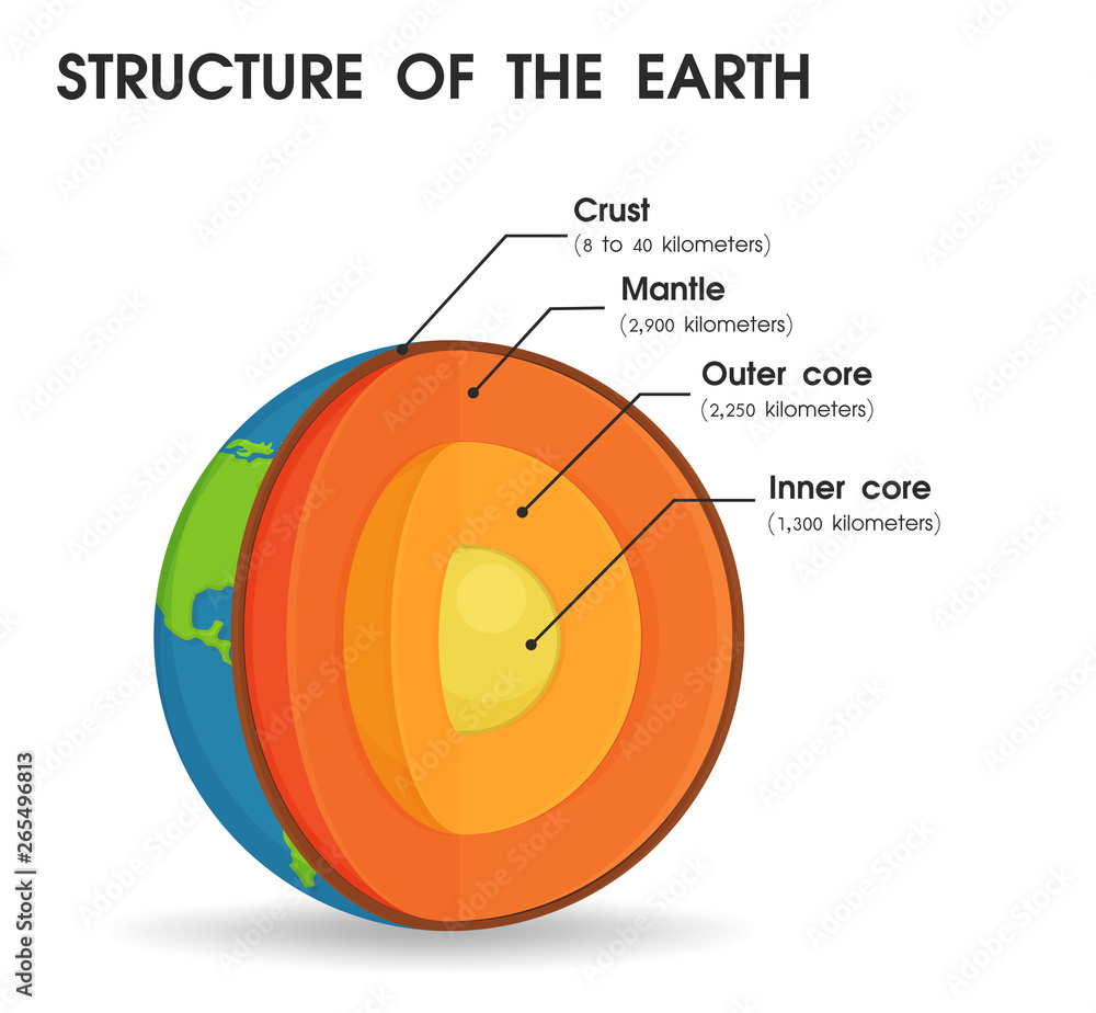 The structure of the world That is divided into layers To study the ...