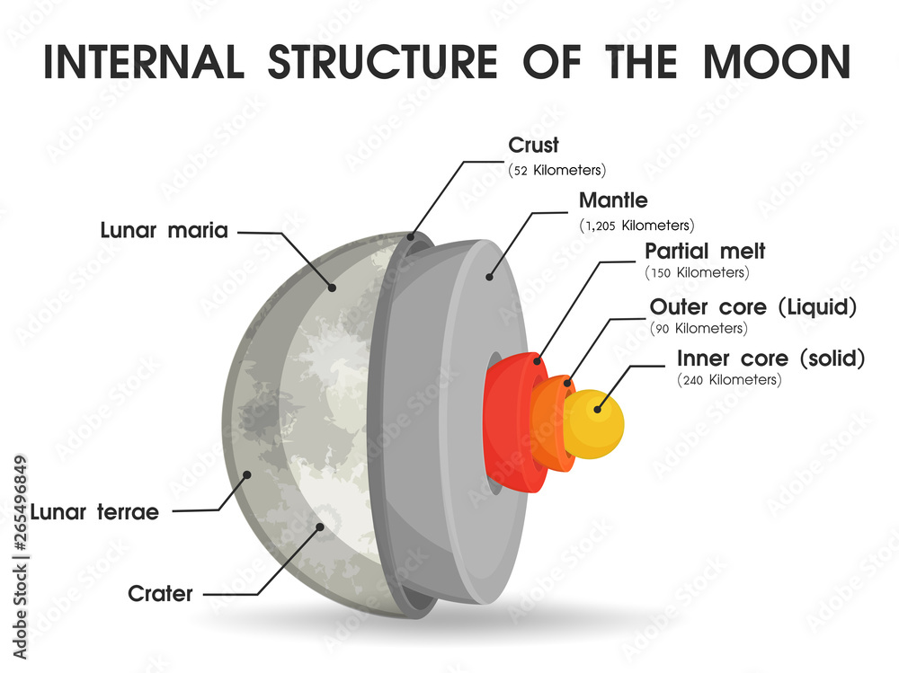 The internal structure of the moon That is divided into layers. Stock ...