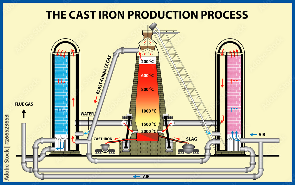 Metallurgy of iron and steel. The cast iron production process. Vector ...