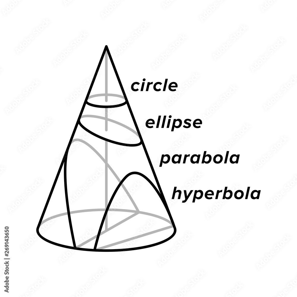 Circle, ellipse, parabola and hyperbola, curved conic section in ...
