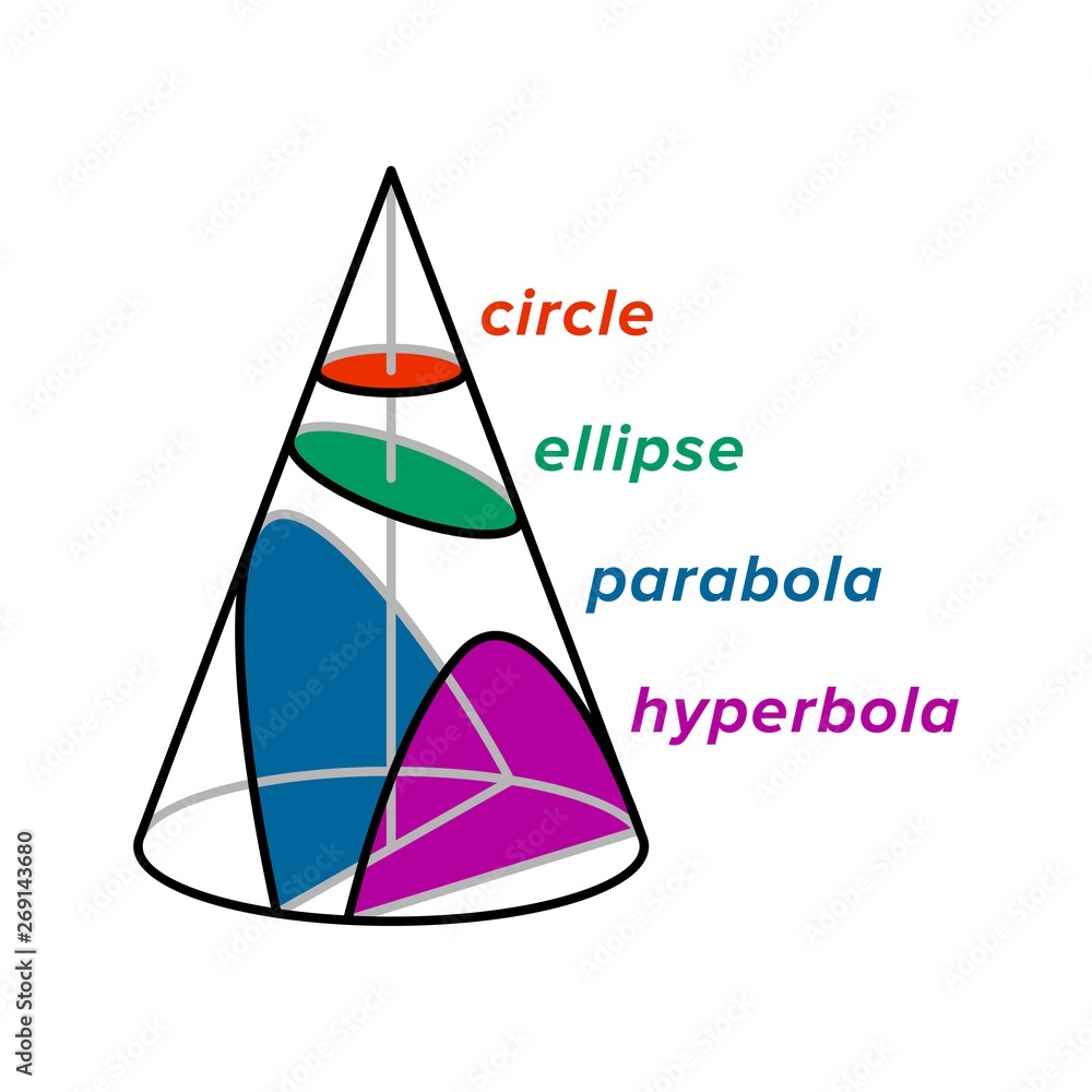Circle, ellipse, parabola and hyperbola, curved conic section in ...
