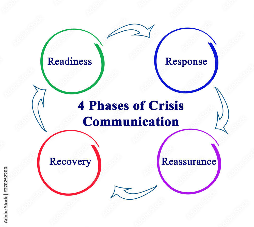 4 Phases Of Crisis Communication Stock Illustration Adobe Stock 4-phases-of-crisis-communication-stock-illustration-adobe-stock