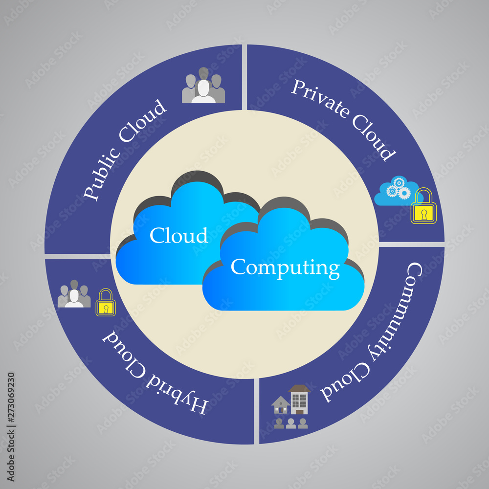 Cloud computing Concept ,Illustration of Types of Cloud public, private ...
