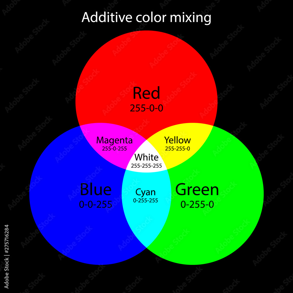 Additive color mixing scheme. RGB colors theory Stock Vector | Adobe Stock